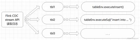 Flink Stream和table Sql Api下多流，多分枝，流复用，表复用支持的讨论flink Createstatementset Csdn博客