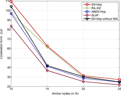 Effect Of Anchor Nodes On Localization Error Download Scientific Diagram