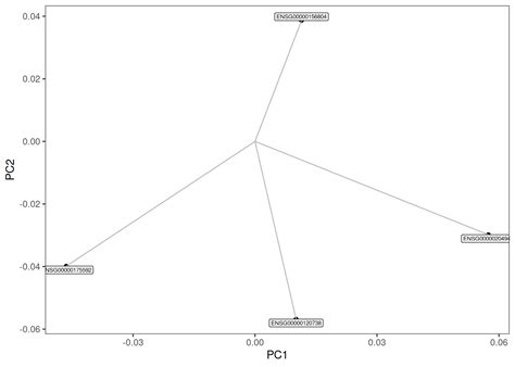 Pca And Gene Expression