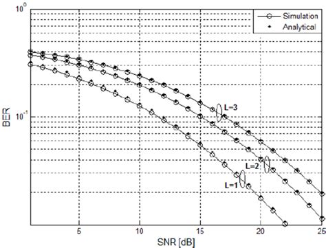 Bit Error Rate For The BPSK Modulation Scheme With Different Numbers Of Download Scientific