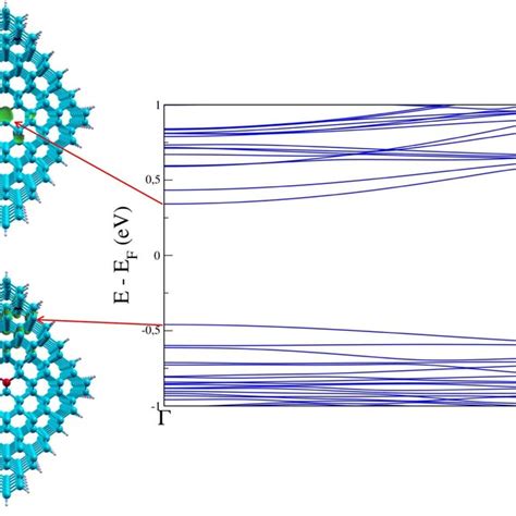 Dft Electronic Band Structure For B Corep Core Doped Si Nws Right