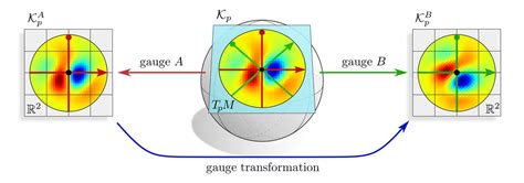 Coordinate Independent CNNs On Riemannian Manifolds Maurice Weiler