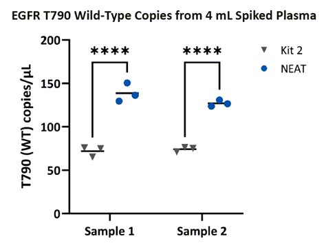 Improved Egfr Mutation Detection From K2edta Plasma