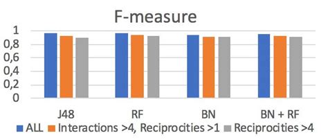 F Measure Results For Examined Classifiers And Datasets Download