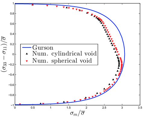 Yield Surfaces For Axisymmetric Loadings Resulting From The Download Scientific Diagram