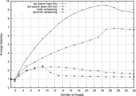 Figure 4 From Scalability Of Macroblock Level Parallelism For H264 Decoding Semantic Scholar