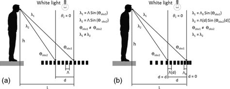 Schematic Representation Of Diffraction Of White Light By A Surface