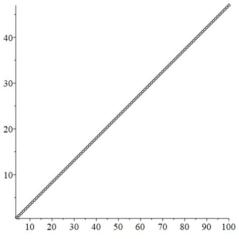 The Case R 2 Numerical Approximation To M X N Versus N Download Scientific Diagram