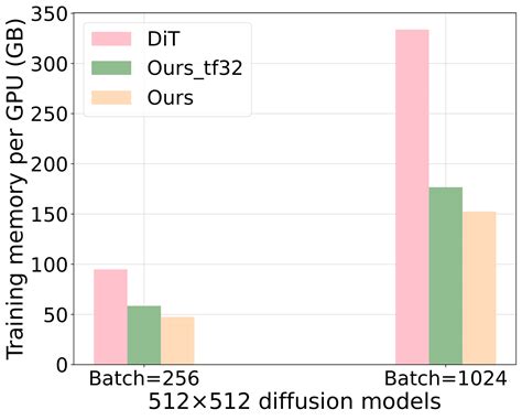 Github Anima Labmaskdit Code For Fast Training Of Diffusion Models
