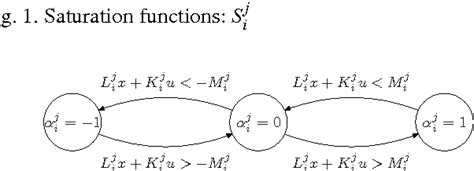Figure 2 From Diagnosis Of A Class Of Non Linear Hybrid Systems By On