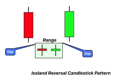 Island Reversal Candlestick Pattern With Free Pdf Download Trading Pdf