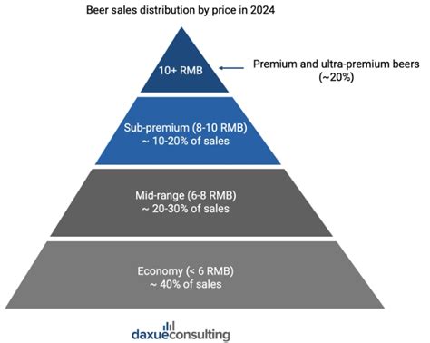 Daxue Consulting Beer Market In China Beer Sales Distribution Daxue Consulting Market