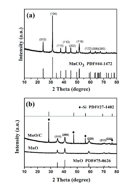 Xrd Patterns Of Mnco3 Precursor A And The Calcined Mnco3 B The Top
