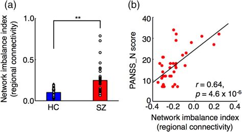 Network Imbalance Between The Mcn And Dmn Measured By Interregional Download Scientific Diagram