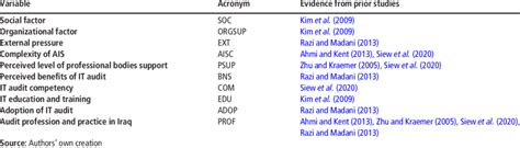 Operational Definition Of The Variables Download Scientific Diagram