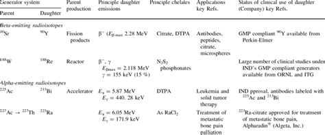 Key Examples Of Radionuclide Generator Systems For Clinical