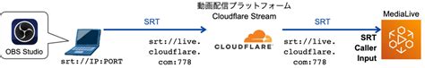 Medialive Srt Caller Inputでcloudflare Streamを入力元に使ってみた Developersio