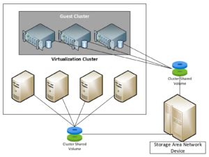 How To Build A Guest HCI Cluster