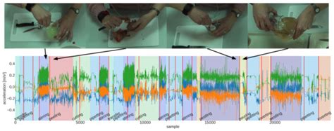 Informatics Special Issue Sensor Based Activity Recognition And Interaction