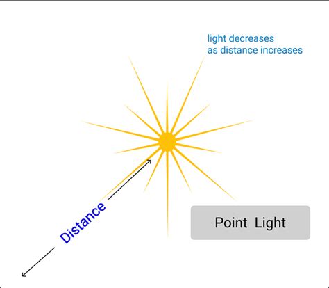 Three Js Point Light