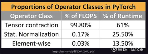 英伟达在机器学习领域的cuda垄断是如何打破的 Openai Triton和pytorch 20（1） 主要观点：英伟达nvda 庞大的软件组织缺乏远见，无法利用他们在机器学习硬件和