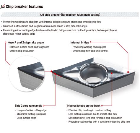 Am Chip Breaker Products Korloy