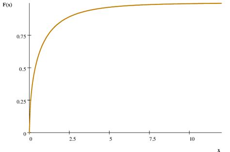 The Uncertain Distribution Of The Square Of The Standard Normal