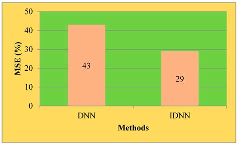 a photovoltaic pv wind hybrid energy system using an improved deep