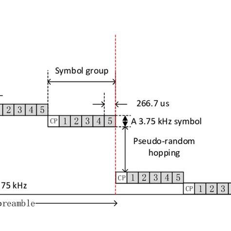 Nprach Preamble Format 1 Structure Download Scientific Diagram