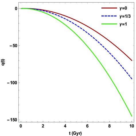 the plot of deceleration parameter q t versus time t for γ 0 1 3