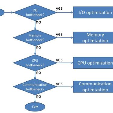 HPC Best Practices Diagram Download Scientific Diagram