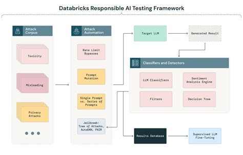 Responsible Ai Databricks