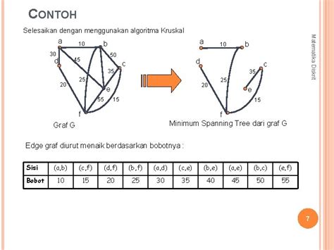 Algoritma Prim Algoritma Kruskal Algoritma Dijkstra Teori Graf