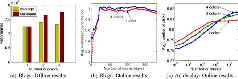 Figure 1 From Online Learning Of Assignments That Maximize Submodular