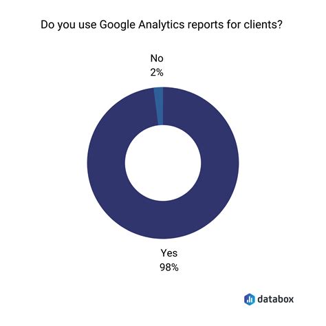 Best Google Analytics Reports For Clients Databox