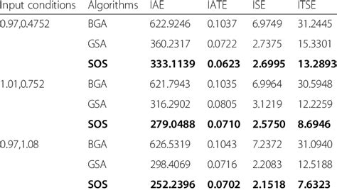 Performance Indices Parameters For Different Applied Algorithms
