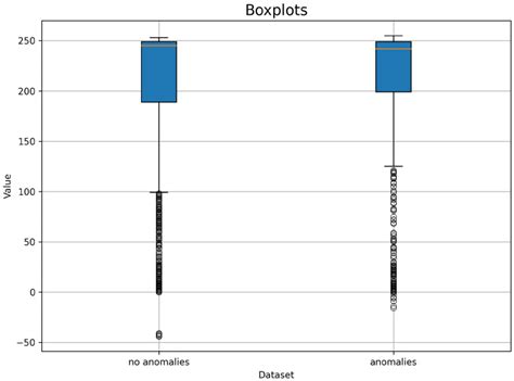 anomaly detection in railway sensor data environments state of the art