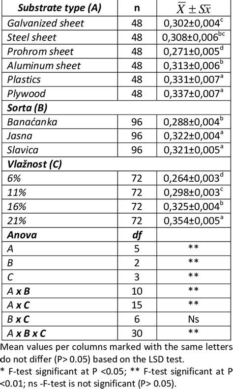Friction Coefficient Depending On The Type Of Substrate Variety And Download Scientific