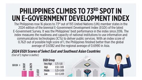 Philippines Climbs To 73rd Spot In Un E Government Development Index