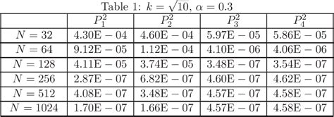 Table 1 From An Fft Based Algorithm For Efficient Computation Of Green
