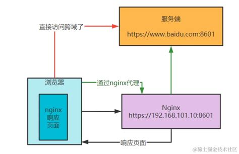 写给前端同学的nginx配置指南 掘金 写给前端同学的nginx配置指南 掘金