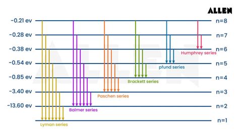 Understand The Line Spectrum Of Hydrogen