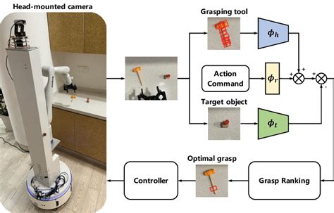 Illustration Of Task Specific Grasping Detection Framework Of Gater