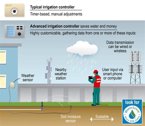 Water Efficient Technology Opportunity Advanced Irrigation Controls Department Of Energy