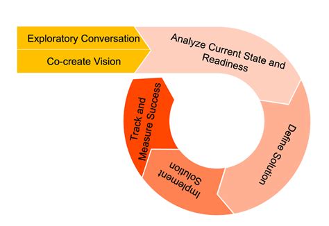 Services Accelerated Momentum