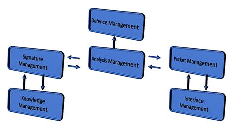 Internal Structure Of An IDS System 34 Download Scientific Diagram