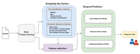 Analysis And Prediction Of Mooc Learners Dropout Behavior