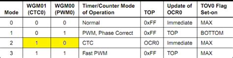 Avr Timers Ctc Mode Maxembedded