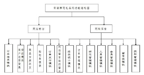 ASP NET下网上花店销售管理系统软件设计与实现 asp论文 学术堂