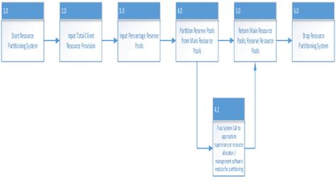 Functional Flow Block Diagram Of The Resource Partitioning System